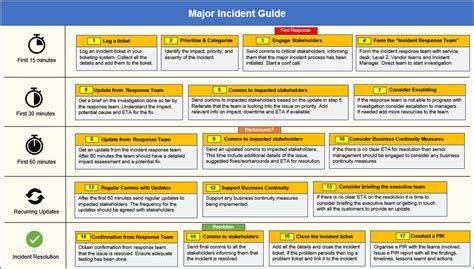 Major Incident Report Itil Docs Itil Templates And Training Courses