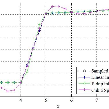 Illustrate The Respond Of Spatial Interpolation Techniques Download Scientific Diagram