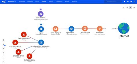 Devsecops In Practice Top Challenges And Techniques Wiz