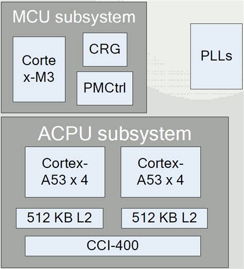 基于hikey的boot From Usb调试