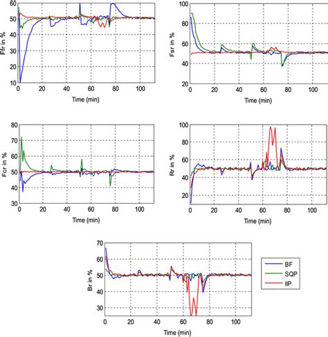 Manipulation Of Binary Distillation Column Using Mpc With Various Qp