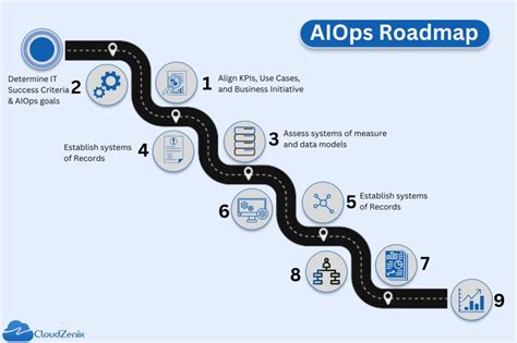 cloudzenix llc on linkedin aiops artificialintelligence devops cloudcomputing ai