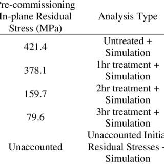 Influence Of Residual Stress On Fatigue Life Download Scientific Diagram