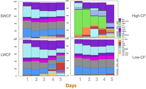 Parameter Sensitivities Evolve With Prediction Length Over The