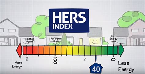 The Hers® Index In Less Than Three Minutes Resnet