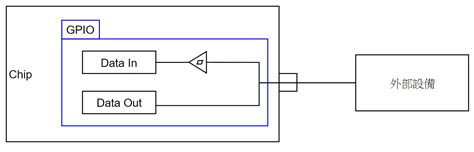 Tfing 為什麼 Gpio Input 要用 Pull Up Pull Down，output 要用 Push Pull 或 Open Drain