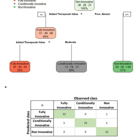 A Illustration Of Classification Tree Built According To Recursive Download Scientific