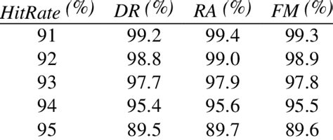 Experimental Results Of Text Line Segmentation Under Different Hitrate