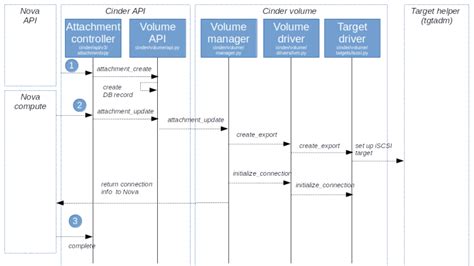 Openstack Cinder Creating And Using Volumes Leftasexercise