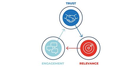 Getting Learners On Board Building Engagement Through Trust