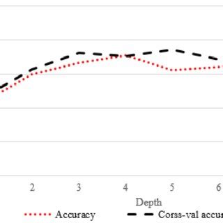 Depth Vs The Performance Of The RF Model Download Scientific Diagram