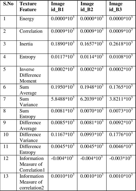 Table 2 From Texture And Shape Based Classification Of Brain Tumors