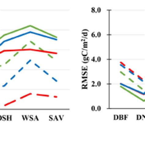 The Accuracy Of 3 Approaches In Each Type Of Vegetation V1