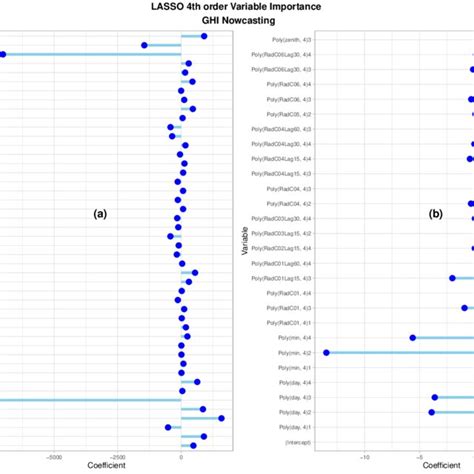 Variable Importance For The Lasso Model Applied In The Ghi Nowcasting Download Scientific
