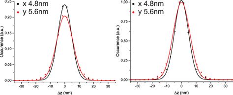 6 lateral localization precision calculated from the data shown in