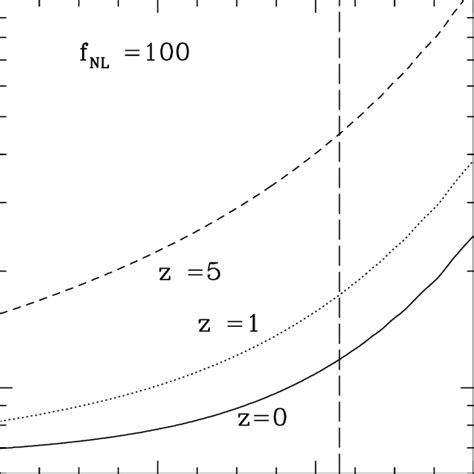 The Non Gaussian Correction To ¯ σm The Effective Amplitude Of