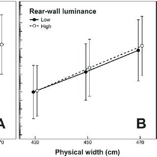 Mean Depth Estimates As A Function Of Physical Depth The Data Lines In Download Scientific