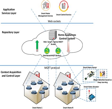 Proposed Architecture Of Smart Home Appliances Control System Based On Download Scientific
