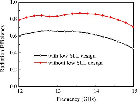 Simulated Radiation Efficiencies Of The Cp Lwas Without And With Low Download Scientific