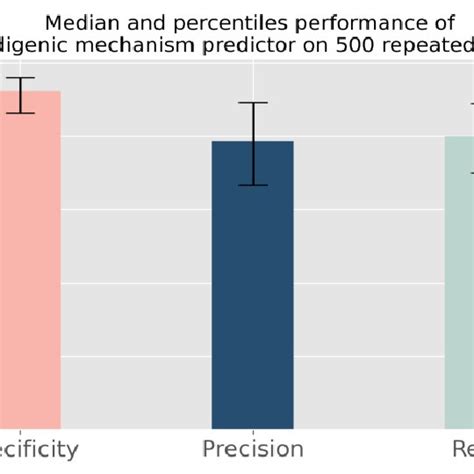 Median 25th And 75th Percentile Of Specificity Precision And Recall