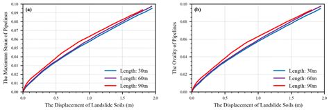 Research On The Early Warning Model For Pipelines Due To Landslide Geohazards Under Multiple