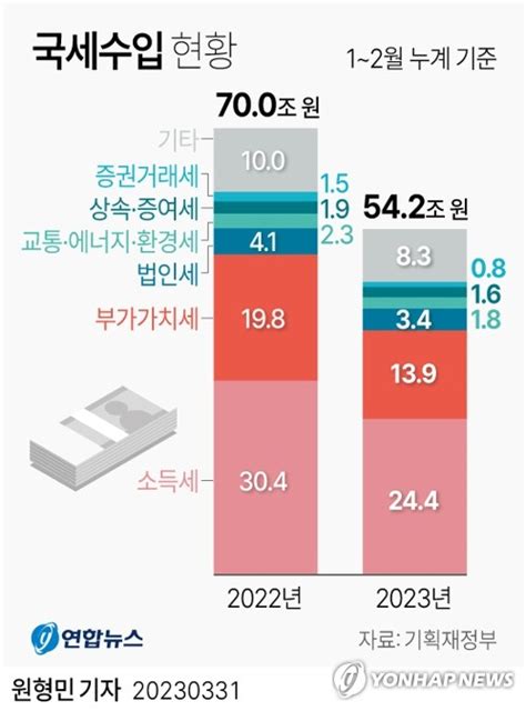 세수 구멍에 물건너가는 하반기 추경내년 예산도 영향권 한국경제