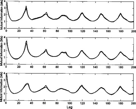 Figure 10 From Statistical Validation Of Mutual Information