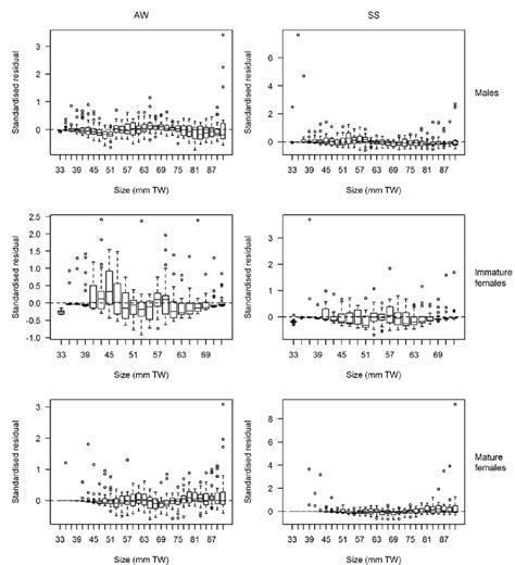 Standardised Residuals From The Fits To Length Frequencies By Sex And