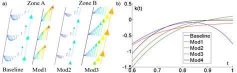 boundary layer behavior in different zones near the blade suction side