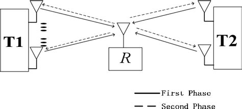 Figure 1 From Performance Analysis Of Amplify And Forward Two Way Relaying With Antenna