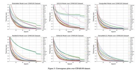 When It Comes To Deep Neural Network Hidden Layer Activation Functions There Are Tons Of