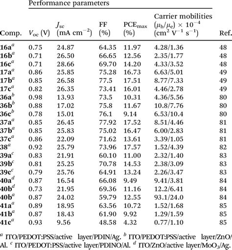 PV Performance Of Some Selected Materials Download Scientific Diagram