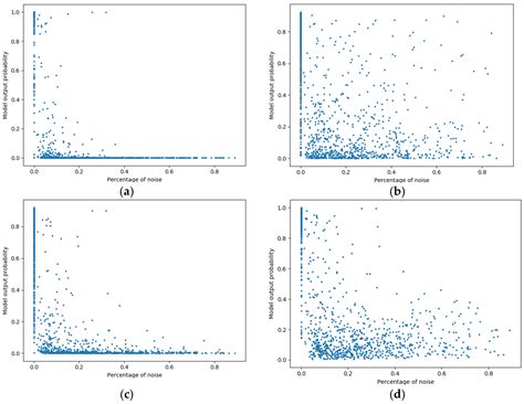 Sensors Free Full Text Impact Of Label Noise On The Learning Based Models For A Binary