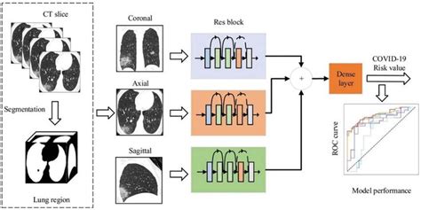 Multi View Deep Learning Fusion Model 59 Download Scientific Diagram