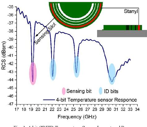 Figure 1 From Development Of Passive Chipless Rfid Temperature Sensor Semantic Scholar