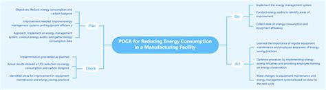 Free Mind Map Template Pdca For Reducing Energy Consumption In A