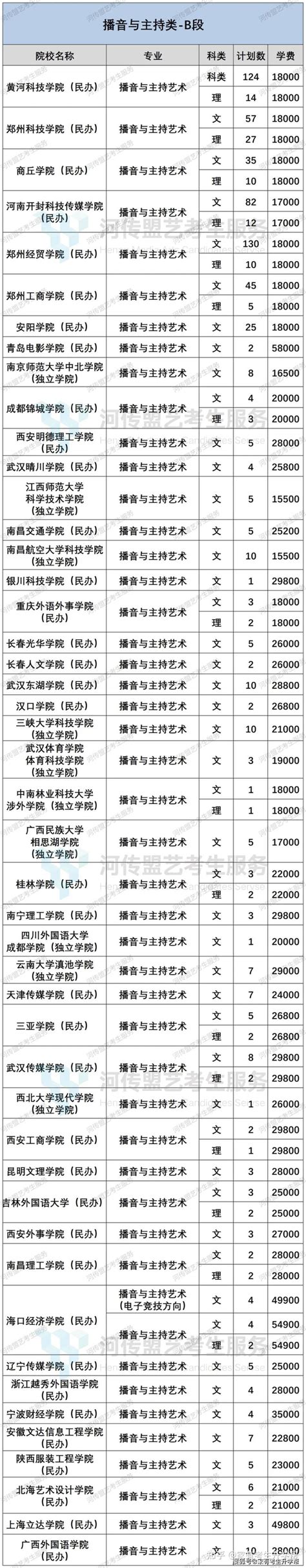 播音、编导、表演、舞蹈类 2023年在豫统考招生的院校汇总合集来了！ 知乎