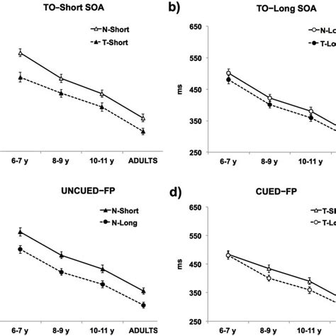 Mean Reaction Times Panels Show The Pair Wise Comparison Of The Mean