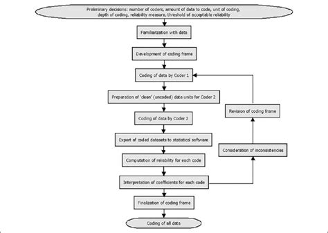 suggested procedure for intercoder reliability assessment download