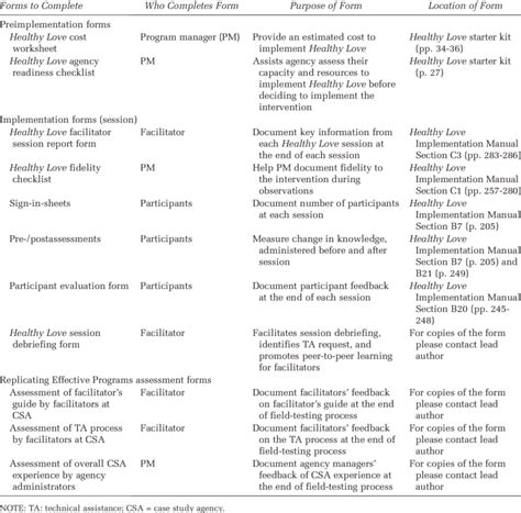 Process Monitoring And Evaluation Forms Download Table