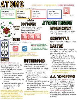Atoms Unit Study Guide By Vanessa O Mara TPT