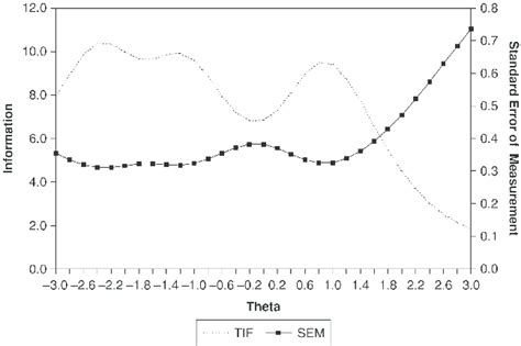 Test Information Function Tif And Standard Error Of Measurement Sem
