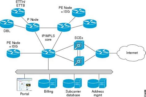 Cisco SCE Software Configuration Guide Release Managing
