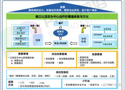 华为项目管理专家孙虎：华为项目管理之道 腾股公司