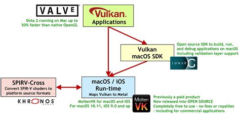Developers Take Note Vulkan Apps Now Compatible With Ios Macos