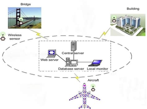 Schematic Diagram Of Wireless Sensor Networks In Structural Health