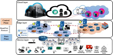 Proposed Multilayer Architecture Of E Health Iot Based On Sdn Edge