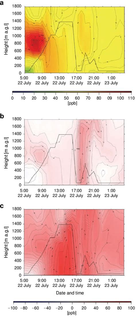 Time Height Cross Section Of A Nochem Case Simulation Ozone Download Scientific Diagram