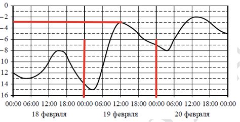 На графике показано изменение температуры воздуха