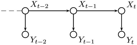 Graphical Representation Of Our Hidden Markov Model HMM The Download Scientific Diagram